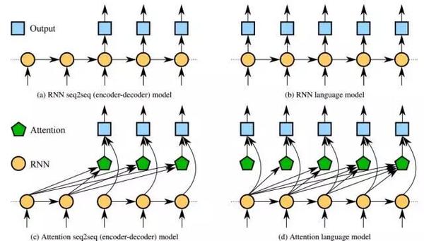 LSTM和Word Embedding的深入剖析，及RNN/Attention的改进 - 知乎
