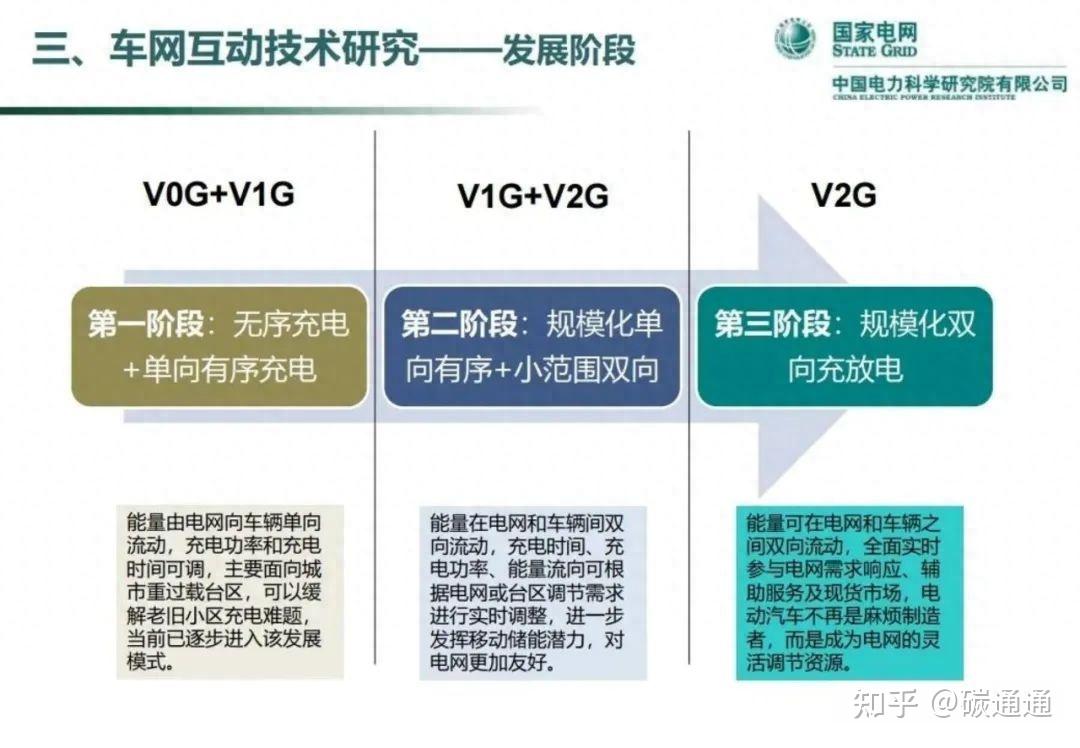 欧阳明高院士： 车网互动(V2G)将成为下一个十万亿市场！附PPT下载 - 知乎