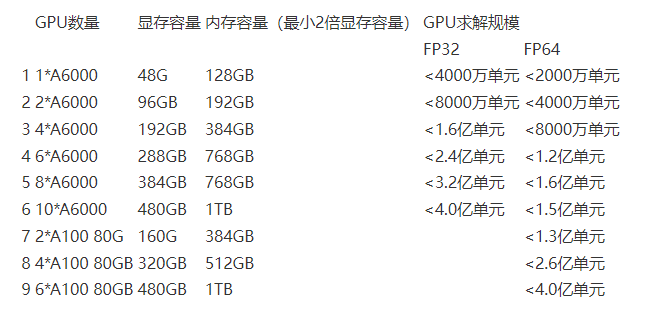 性能超2000核-流体仿真GPU高性能工作站推荐22v4 - 知乎