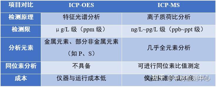 一文读懂ICP-OES 与 ICP-MS：技术原理 + 全领域应用指南 - 知乎