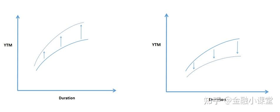 Yield Curve Dynamics (收益率曲线变动模式) - 知乎