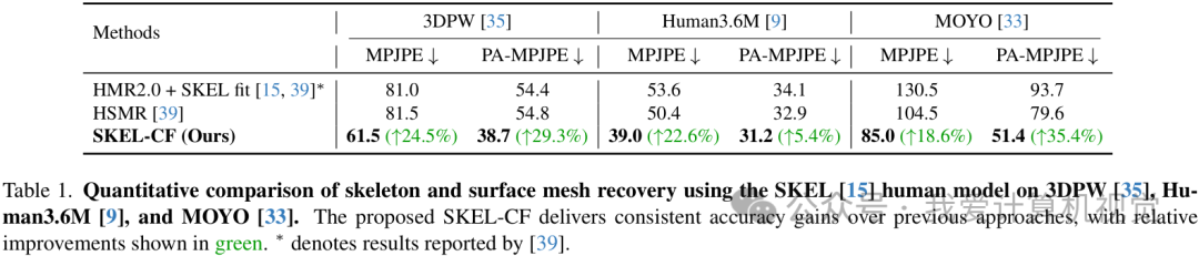 从CVPR25的HSMR到SKEL-CF：生物力学级3D人体重建的“起”与“兴” - 知乎