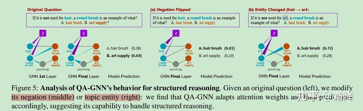 QA-GNN Reasoning with Language Models and Knowledge Graphs for Question Answering 论文总结 - 知乎