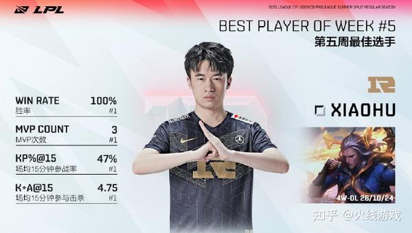 LPL第五周最佳阵容出炉！小虎获选MVP，FPX新上单获选最佳新秀 - 知乎