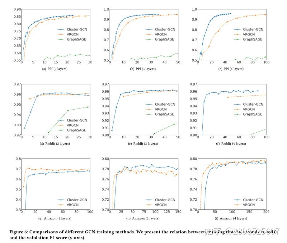 论文精读：cluster Gcn An Efficient Algorithm For Training Deep And Large Graph Convolutional