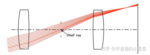 Designing Optics Using CODE V[Chapter 5]-浅谈渐晕 - 知乎