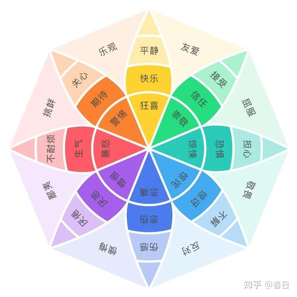 人类的情绪 知乎