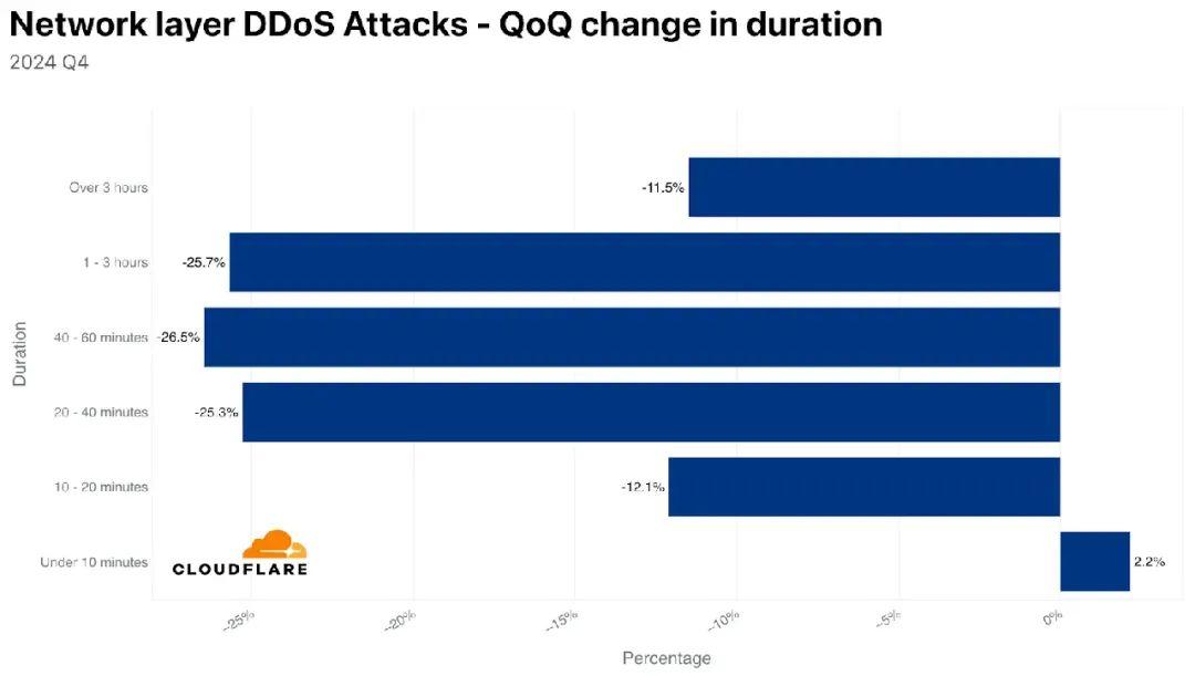 2024 年第四季度全球 DDoS 威胁趋势报告 ｜破纪录的 5.6 Tbps DDoS 攻击 - 知乎