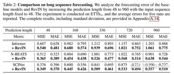 【边读边写】Reversible Instance Normalization for Accurate TSF Against Distribution Shift - 知乎