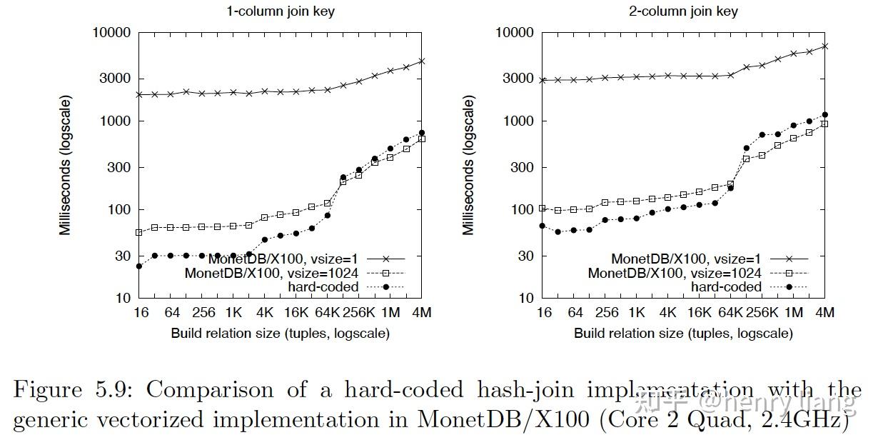 MonetDB X100 part2向量化执行 - Balancing Vectorized Query Execution with Bandwidth-Optimized Storage - 知乎