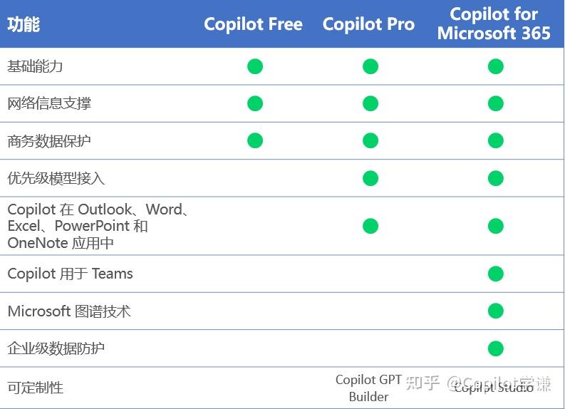 copilot pro到底比商业版copilot for Microsoft365差在哪？ - 知乎