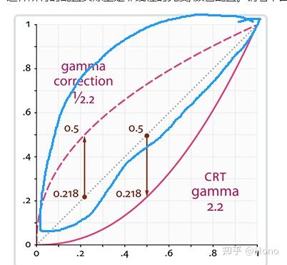 LearnOpenGL 高级光照篇 Gamma校正 - 知乎