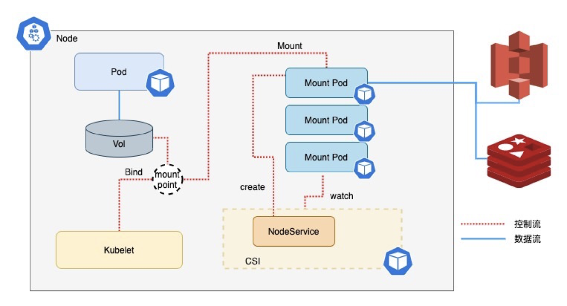 JuiceFS CSI Driver 的最佳实践 - 知乎