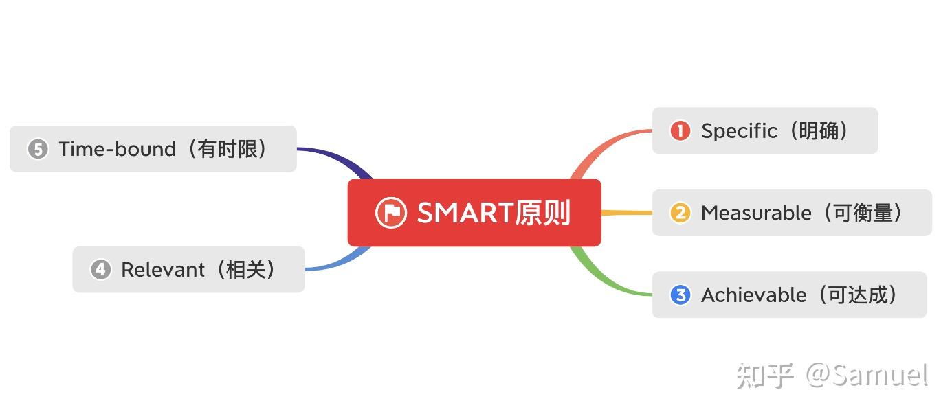 如何聪明地使用SMART 原则来做工作汇报 - 知乎