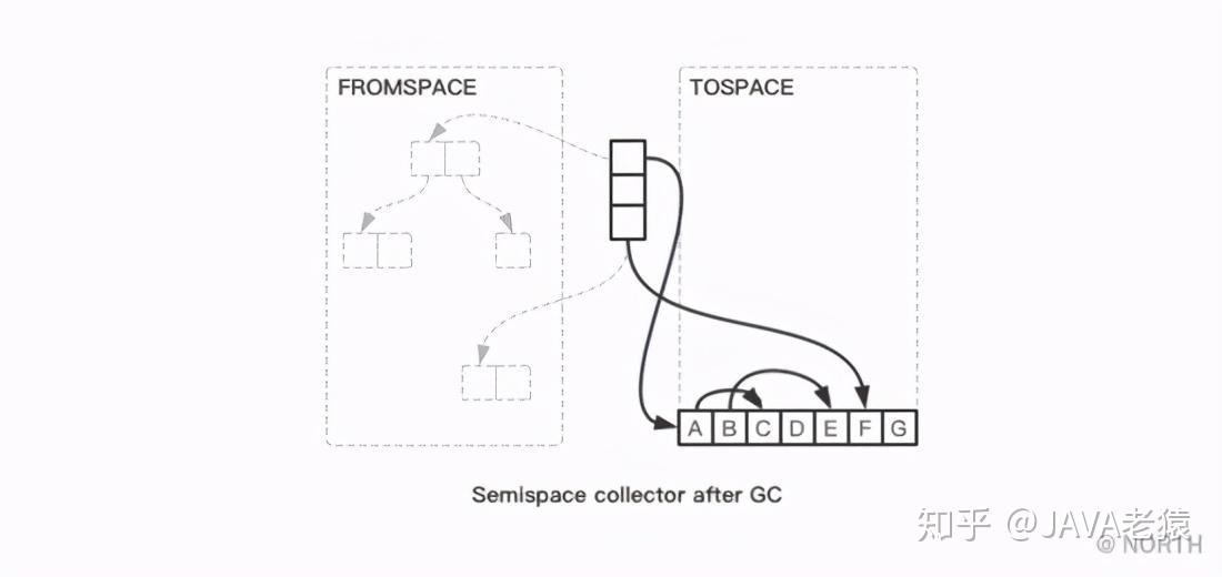 深入理解 Jvm 垃圾回收算法——复制算法 知乎