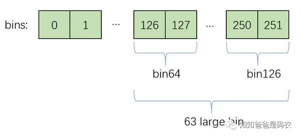 内存管理：malloc的bin和特殊chunk - 知乎