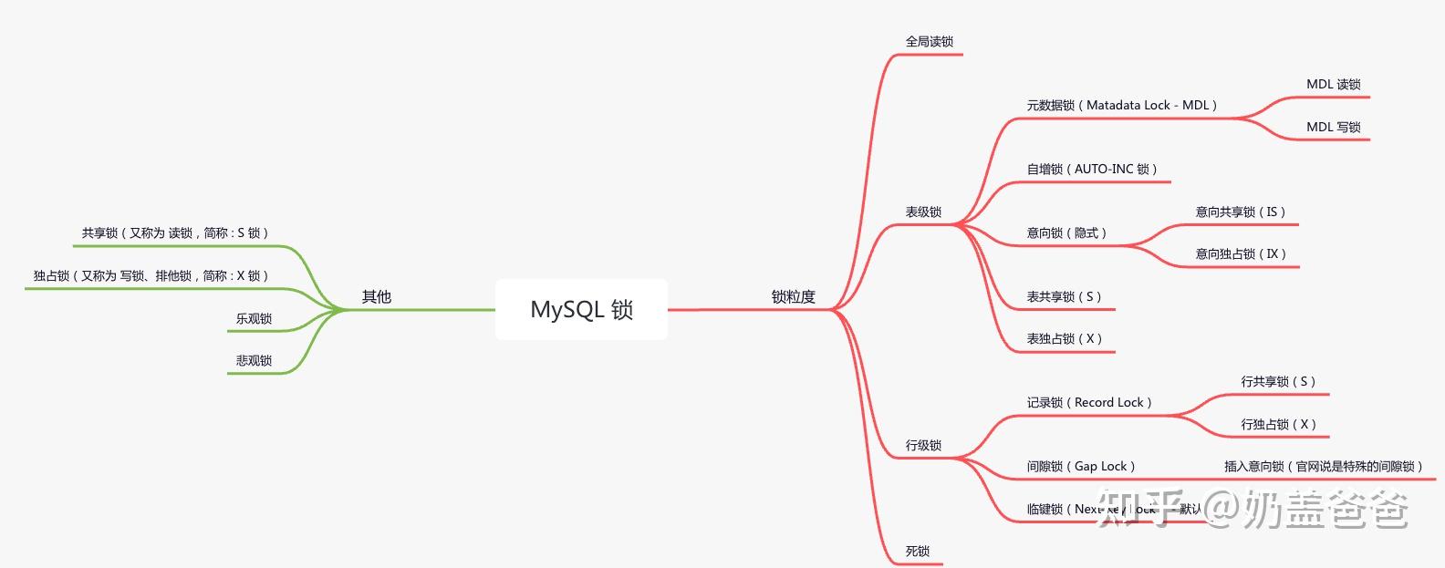 Mysql 全局锁、表级锁、行级锁、元数据锁、自增锁、意向锁、共享锁、独占锁、记录锁、间隙锁、临键锁、死锁 知乎