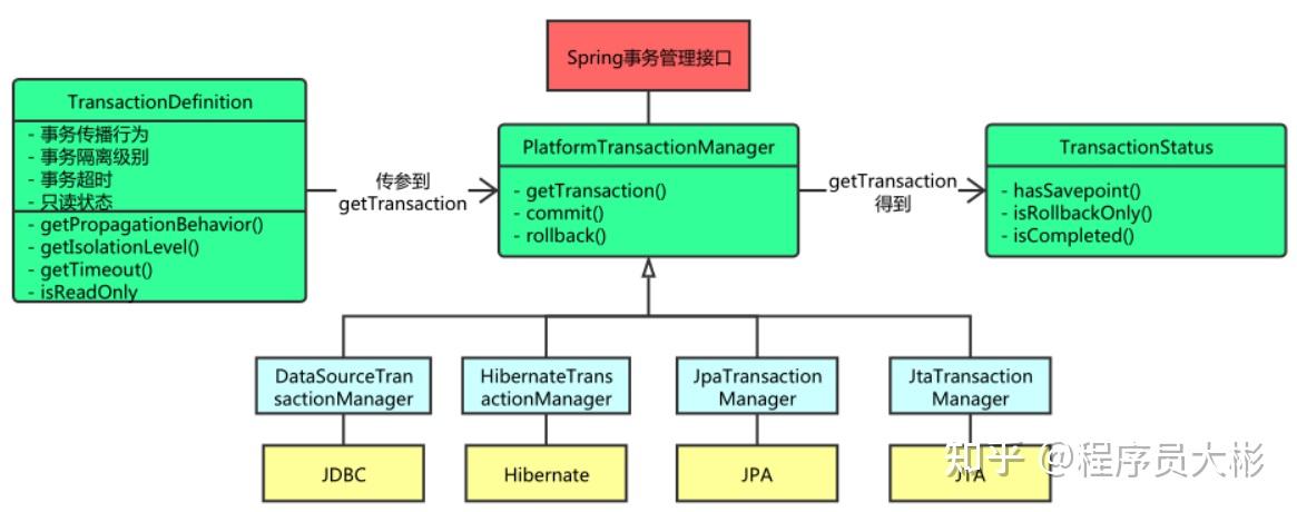 Spring源码解析—— Transactional注解的声明式事物介绍 知乎