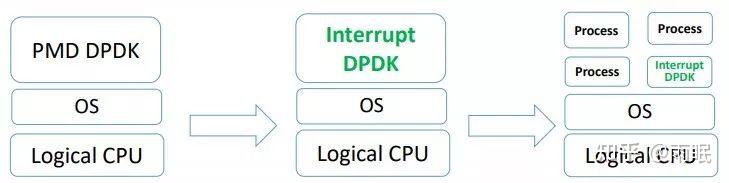 网络IO高速转发之DPDK入门指南 - 知乎