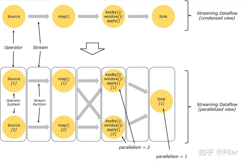 Flink原理初探-Dataflow和运行时组件 - 知乎