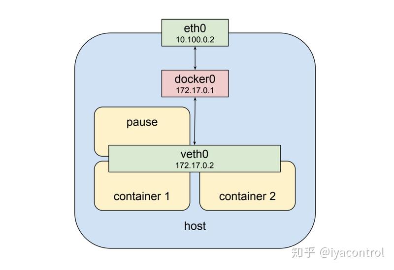 理解Kubernetes网络：pods篇 - 知乎