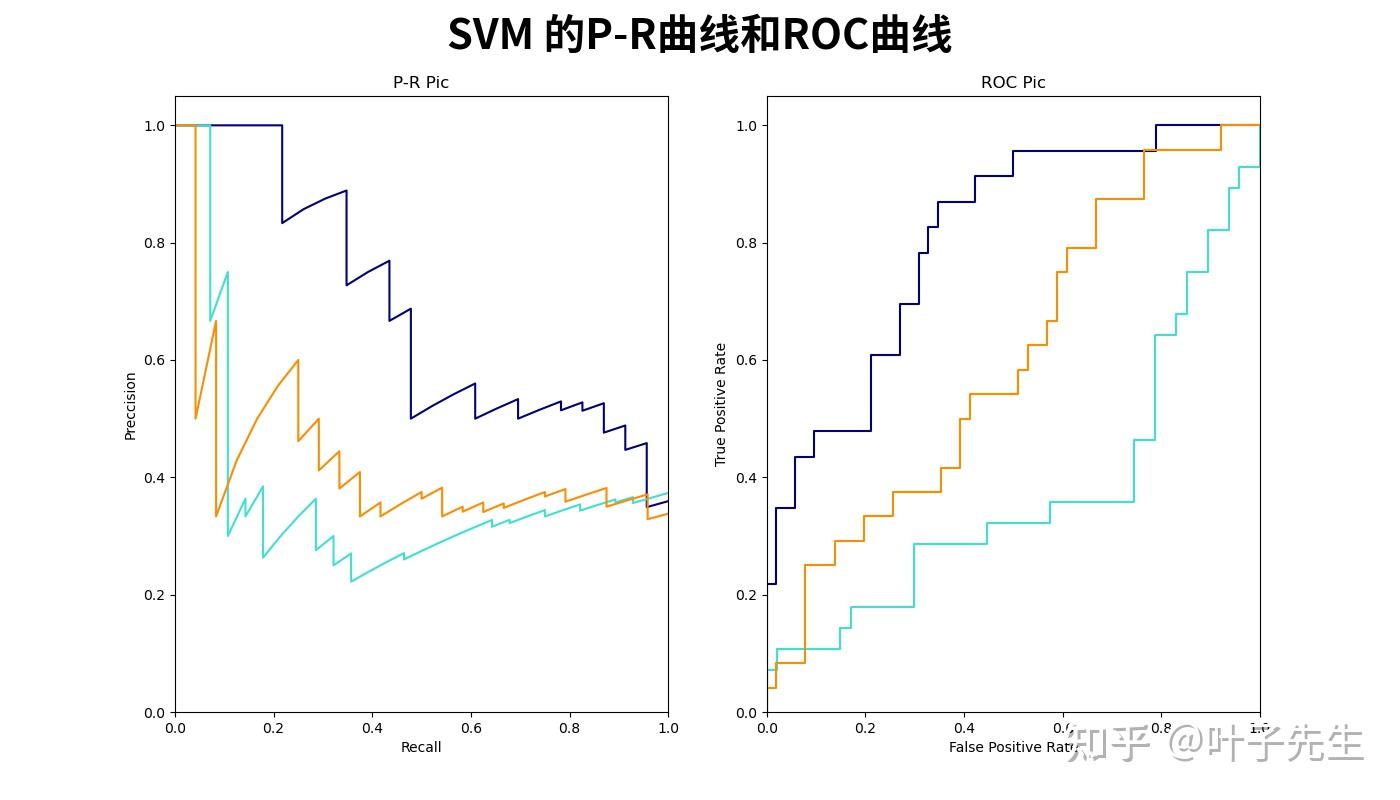 使用Python 训练鸢尾花数据集的SVM和LR模型并绘制P-R曲线与ROC曲线 - 知乎
