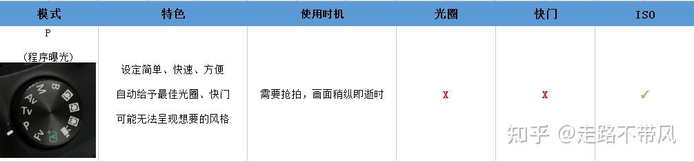 摄影新手入门：相机PASM是什么？5分钟了解4大模式的差异与使用时机 - 知乎
