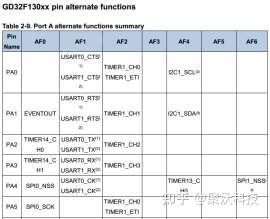 【GD32 MCU入门教程】四、GD32 MCU 常见外设介绍(2)GPIO 模块介绍 - 知乎