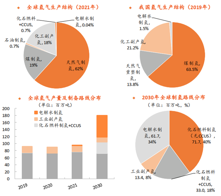 中国电解水制氢行业报告 - 知乎