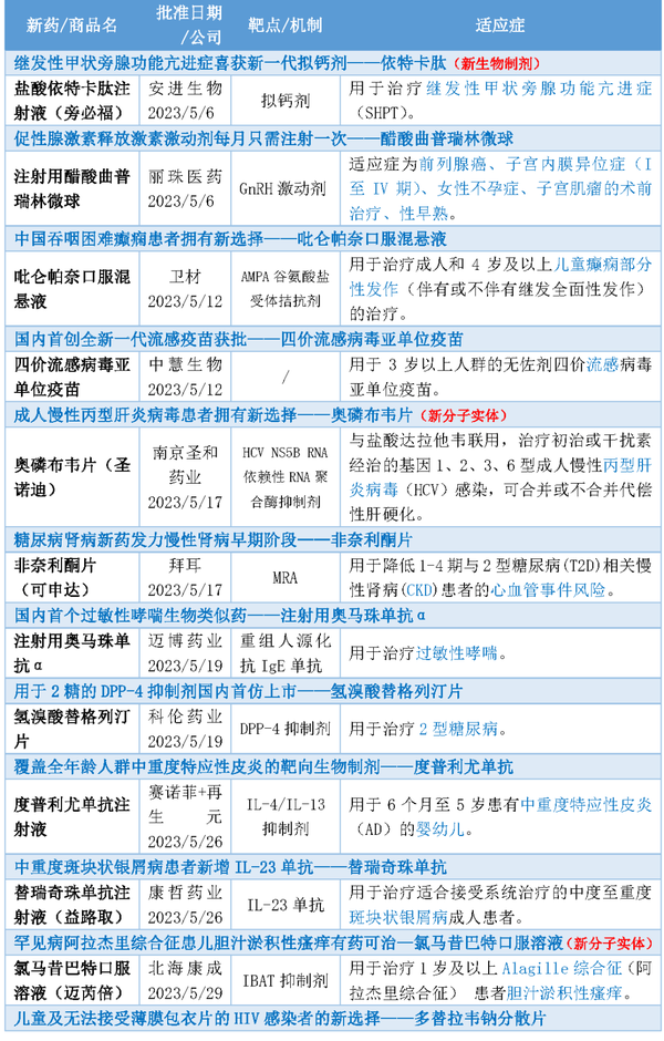 2023年五月国内外【NMPA&FDA】获批新药大盘点 - 知乎