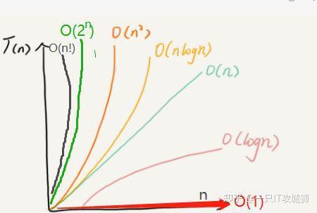 时间复杂度与空间复杂度o(1)、o(n)、o(logn)、o(nlogn) - 知乎