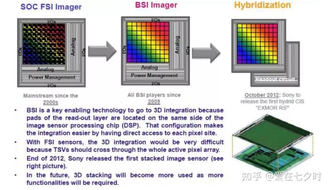 半导体特定型图像传感器“65nm BSI-CIS”的详解； - 知乎