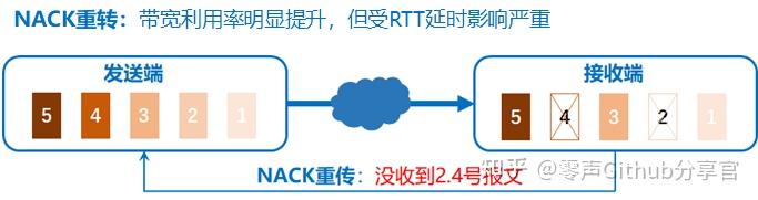 WebRTC QoS方法之视频发送端NACK实现 - 知乎