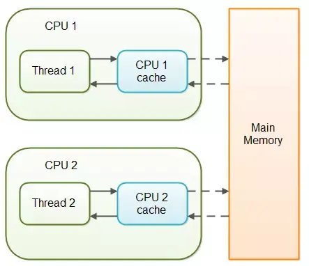Java内存模型（JMM）总结 - 知乎