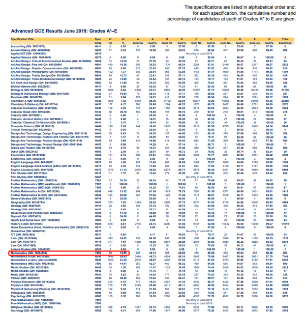 A-Level如何选课最靠谱？哪些科目容易获A*还易受牛剑青睐？ - 知乎
