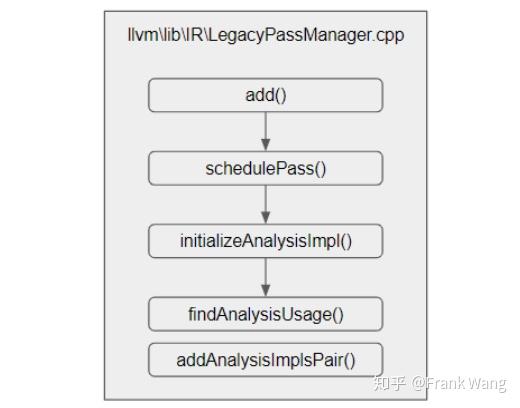 LLVM中的pass及其管理机制 - 知乎