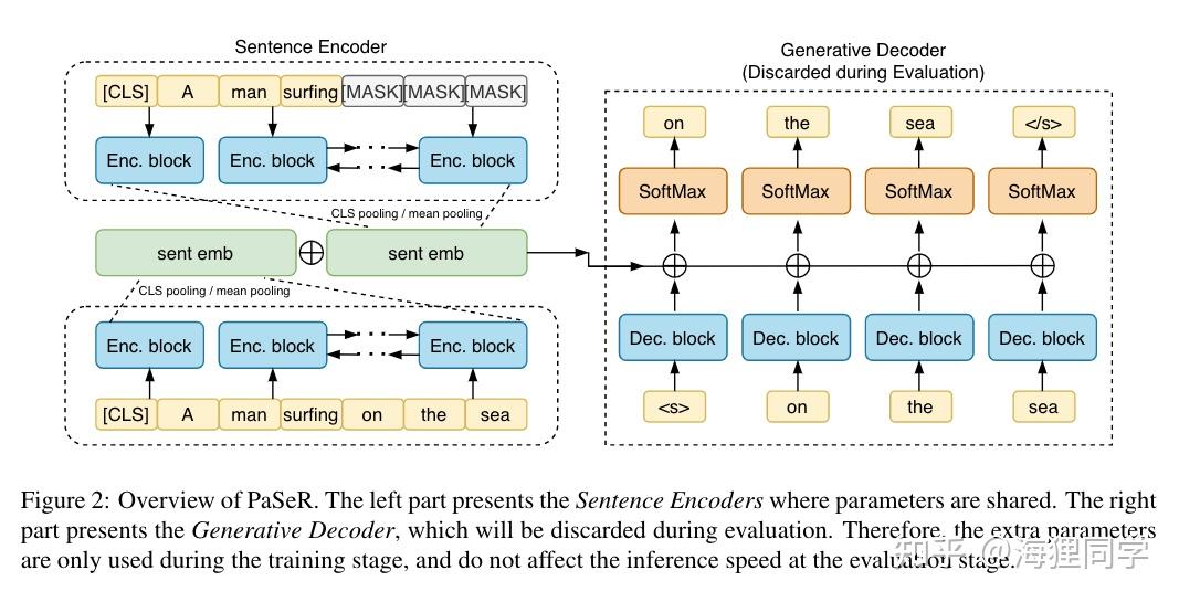 Sentence Representation Learning with Generative Objective rather than Contrastive Objective - 知乎