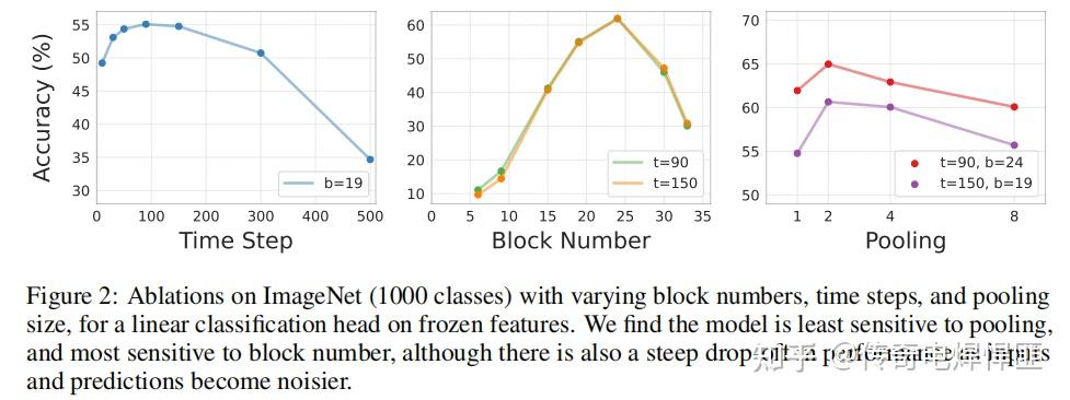 Diffusion Models Beat GANs on Image Classification - 知乎