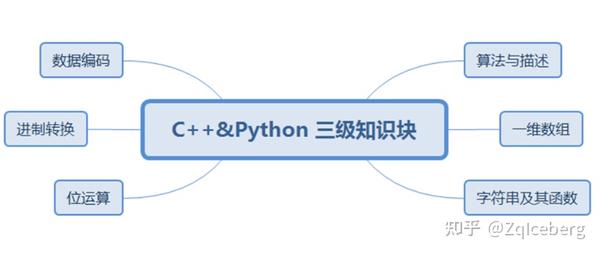 什么是「GESP编程能力等级认证」 - 知乎