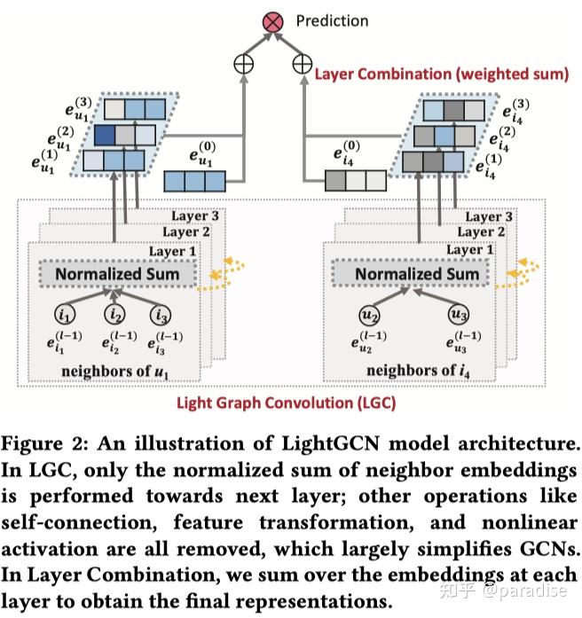 LightGCN论文分析与Paddle实现 - 知乎
