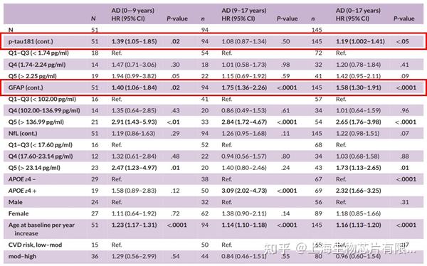 IF 21！一项长达17年的社区队列研究：Simoa揭示血浆p-tau181、GFAP、NfL预测AD风险的能力 - 知乎