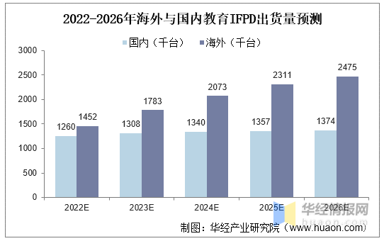 一天研究一个行业：中国IFPD行业市场深度解读 - 知乎