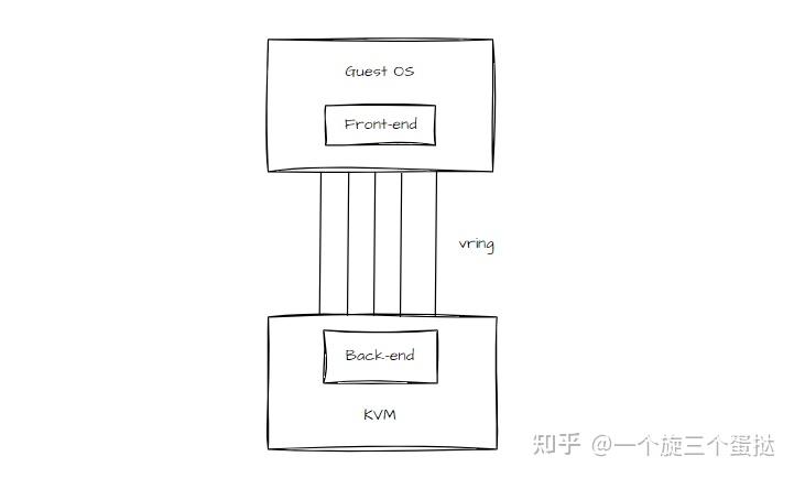 QNX虚拟化支持：VirtIO规范和Linux实现参考 - 知乎