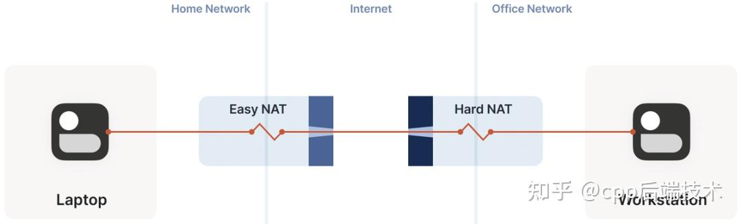 NAT穿透的工作原理 - 知乎