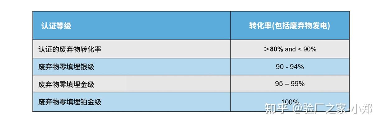 了解UL2799废弃物零填埋认证是什么？ - 知乎