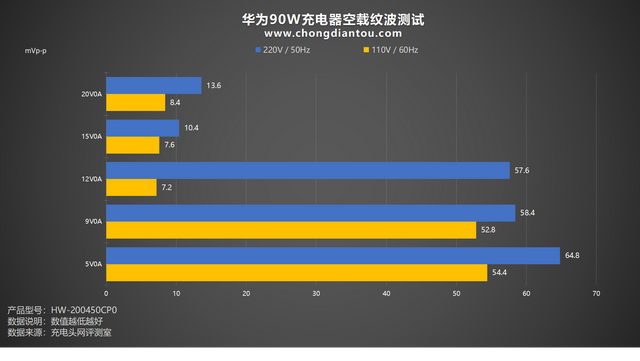 SCP 90W快充，单C极致输出，华为90W充电器评测 - 知乎