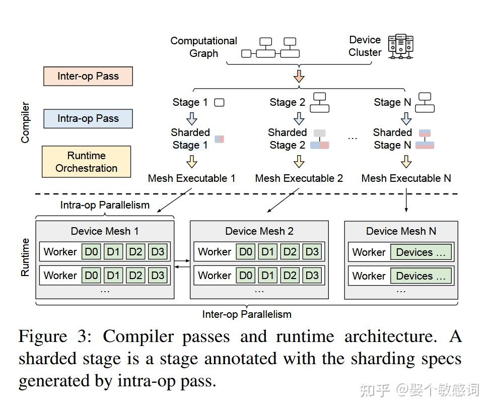 【论文精读】Alpa Automating Inter- and Intra-Operator Parallelism for Distributed Deep Learning - 知乎
