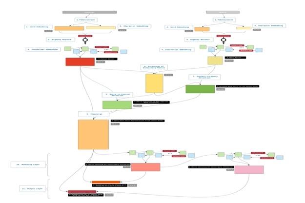 机器阅读理解（MRC）必看论文 - BiDAF - 知乎