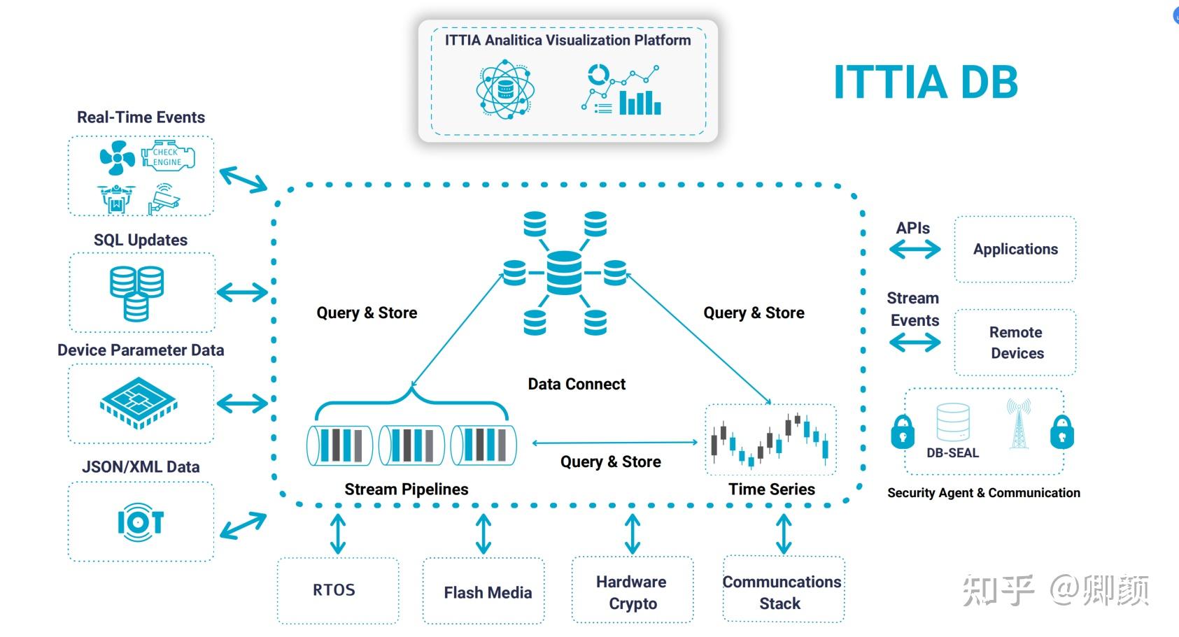 ITTIA DB 嵌入式数据管理与分析解决方案 - 知乎