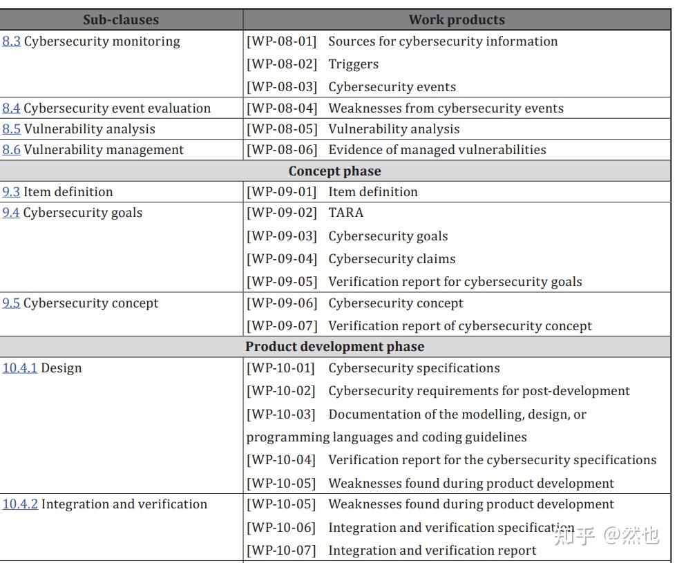 ISO/SAE 21434标准浅解 - 知乎